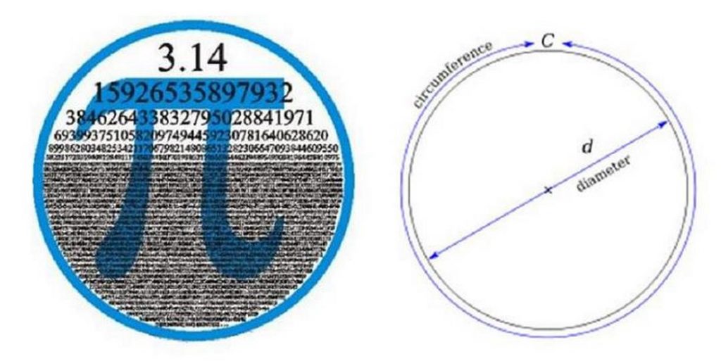 Số pi đầy đủ là gì? - Giới thiệu tính chất của Pi đầy đủ